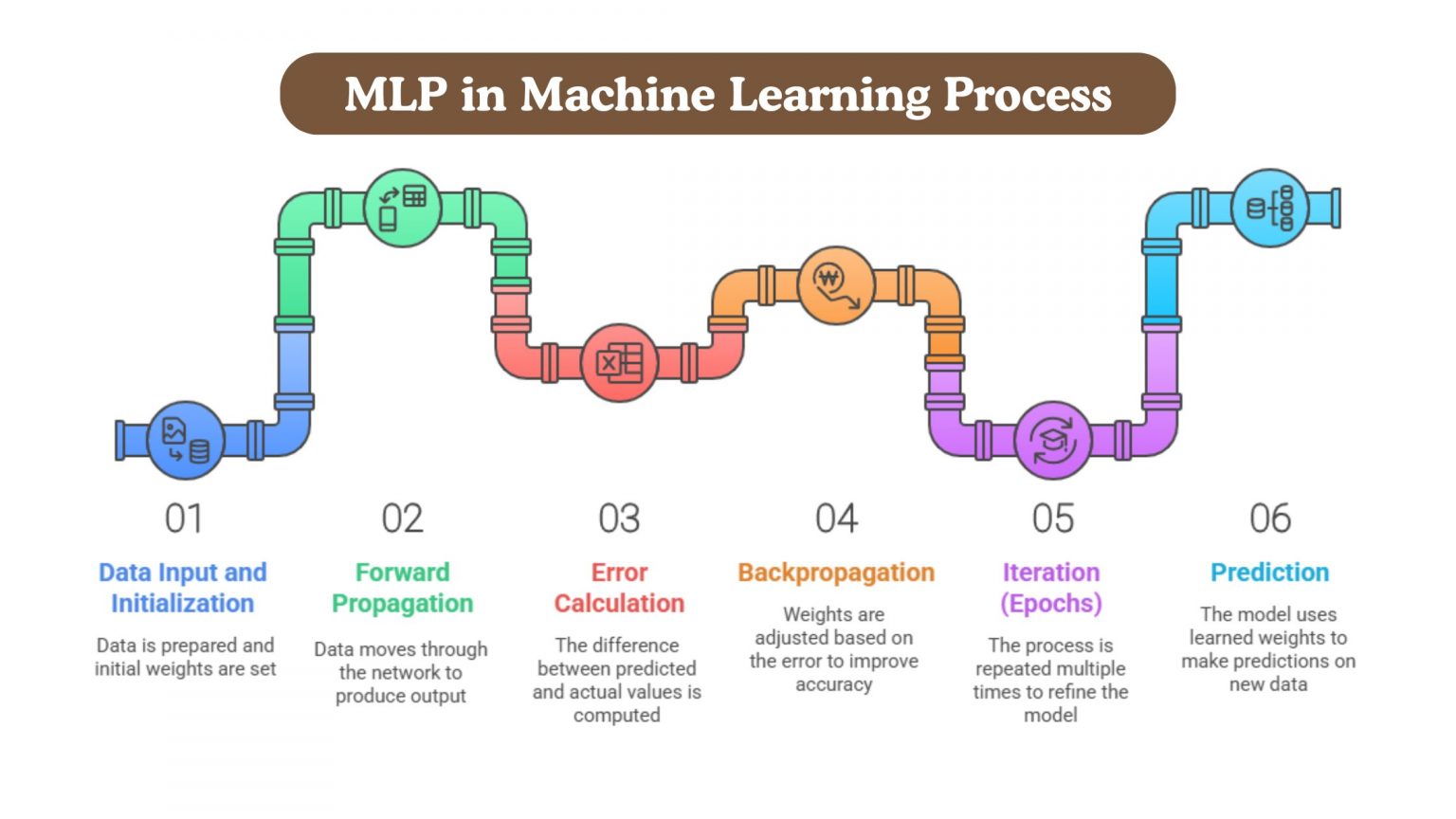 MLP in Machine Learning: Process, Advantages & Limitations