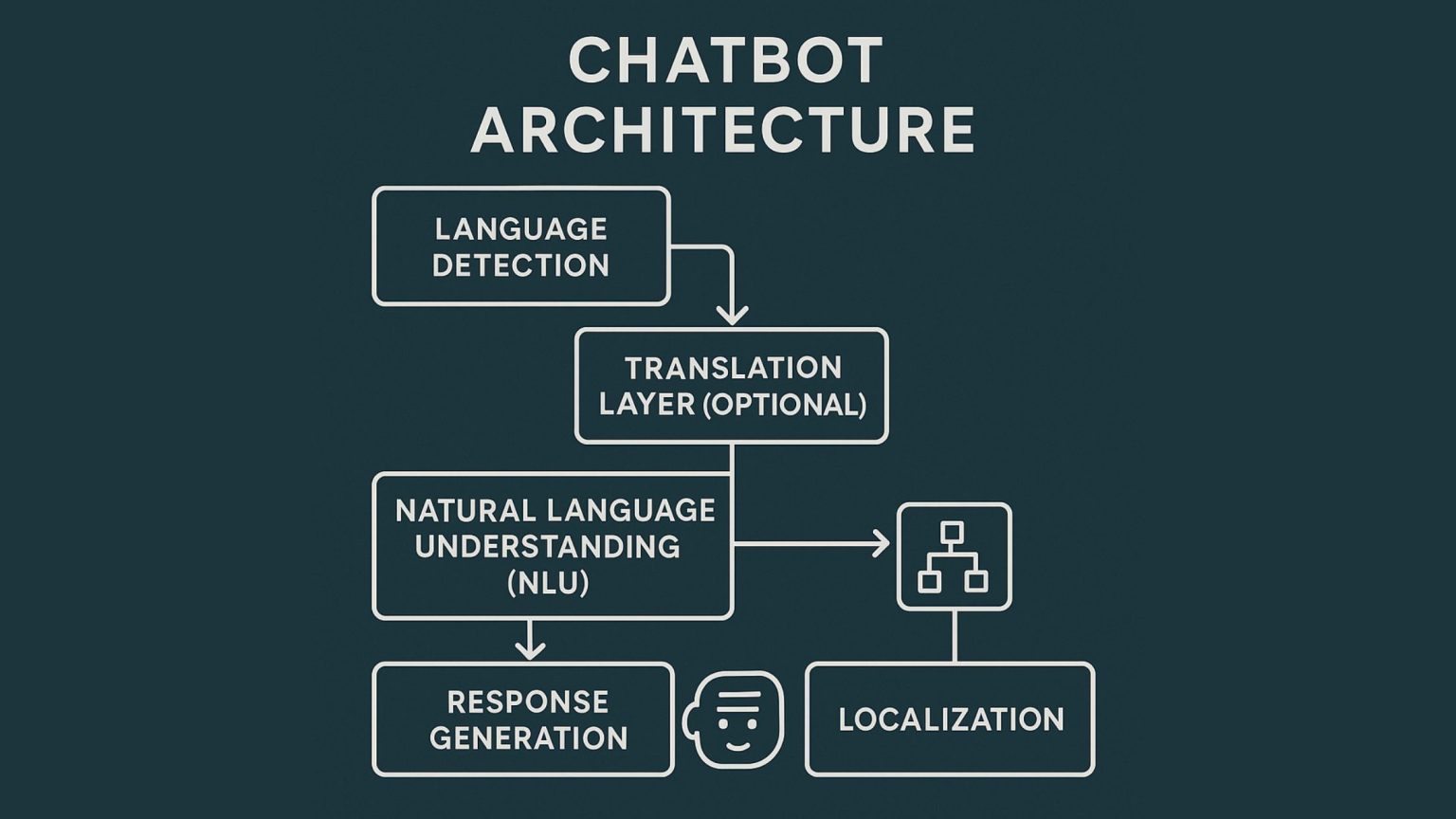 How to Build a Multilingual Chatbot? (With Python Example)