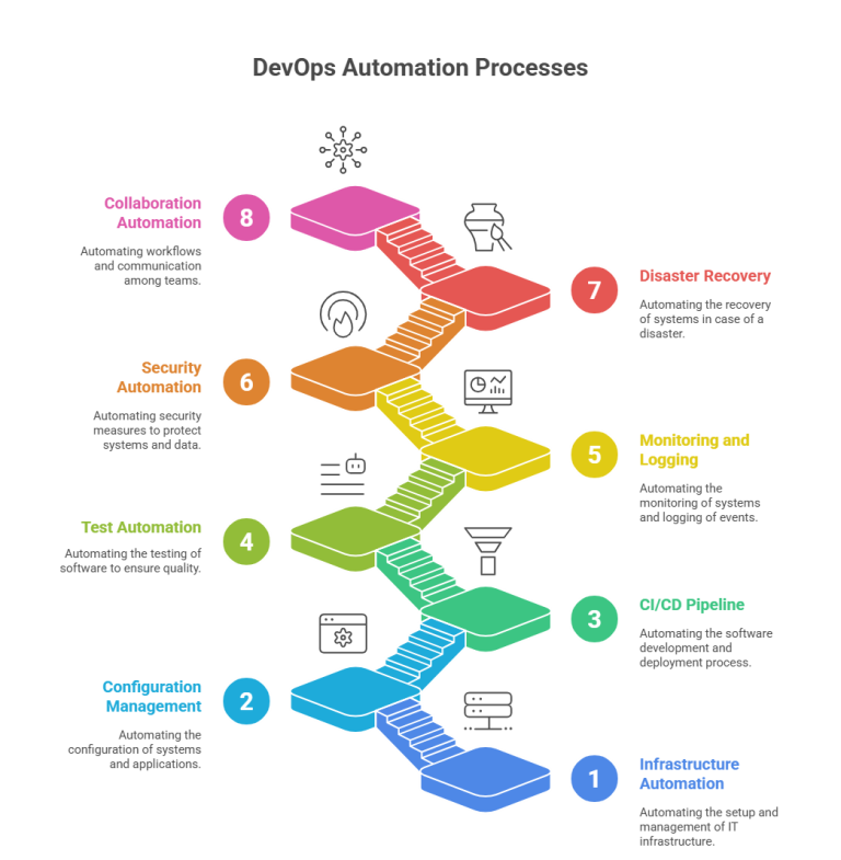 An Ultimate Guide to DevOps Automation in 2026