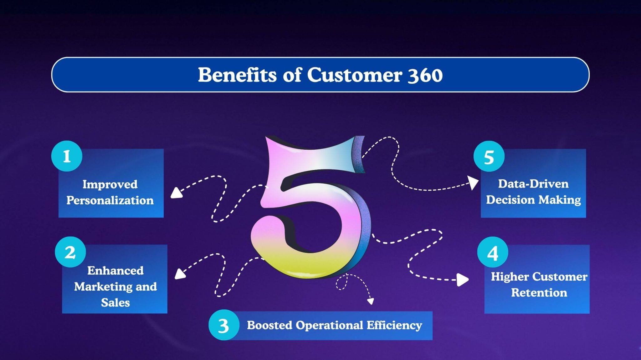 Customer 360 Data Model: Benefits, Steps & Use Cases