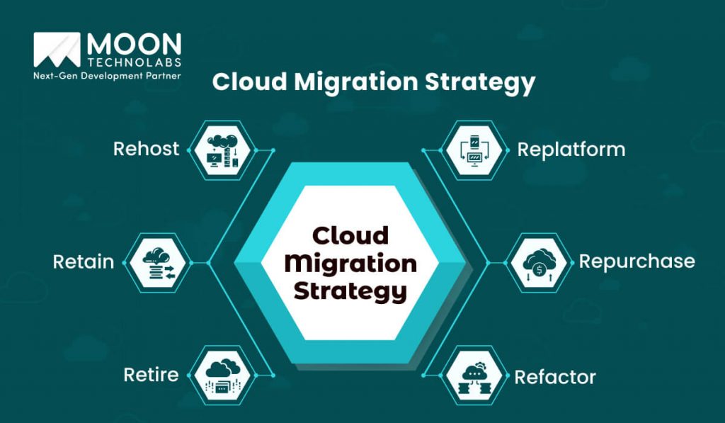 Cloud Migration Strategy: Take Your Data to the Sky Safely