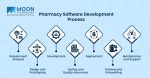 A Guide to Pharmacy Management Software Development