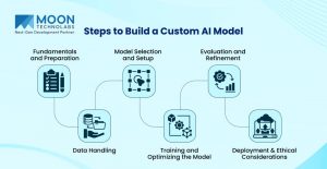 How to Build an AI Model From Scratch: A Detailed Guide